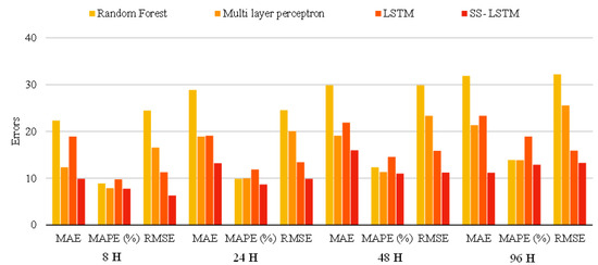 Atmosphere | Free Full-Text | Seminal Stacked Long Short-Term Memory ...