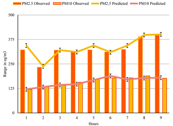Atmosphere | Free Full-Text | Seminal Stacked Long Short-Term Memory ...