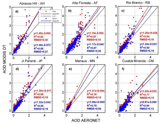 Evaluation of MODIS Dark Target AOD Product with 3 and 10 km Resolution ...