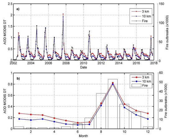 Evaluation of MODIS Dark Target AOD Product with 3 and 10 km Resolution ...