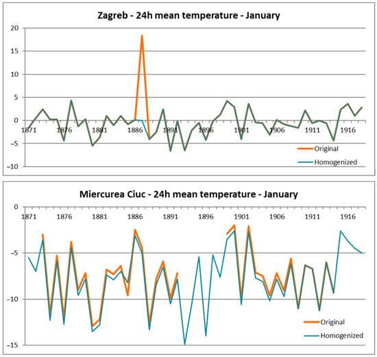 Using Long-Term Historical Meteorological Data for Climate Change ...