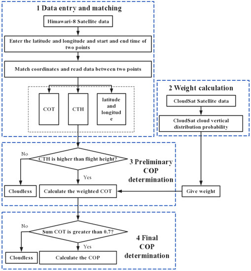 Cloud Occlusion Probability Calculation Jointly Using Himawari-8 and ...
