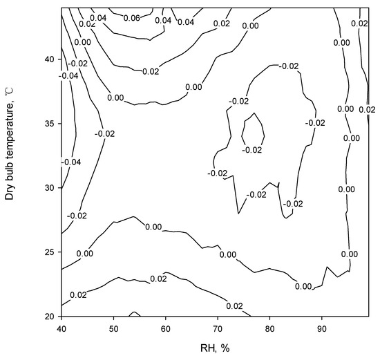 An Empirical Equation for Wet-Bulb Temperature Using Air Temperature ...
