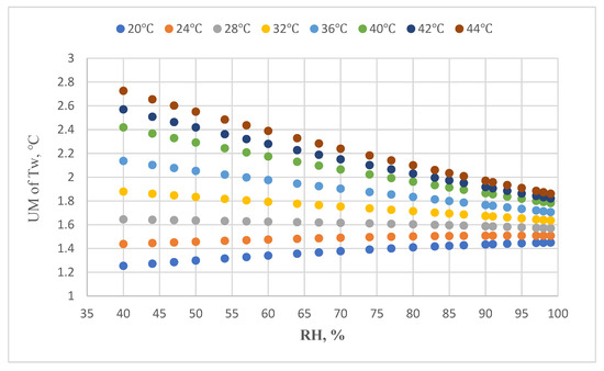 An Empirical Equation for Wet-Bulb Temperature Using Air Temperature ...