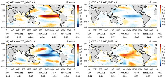 Predictability of the Wintertime Western Pacific Pattern in the APEC ...