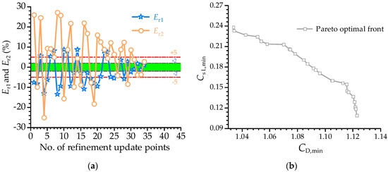 Aerodynamic Shape Optimization of a Square Cylinder with Multi ...