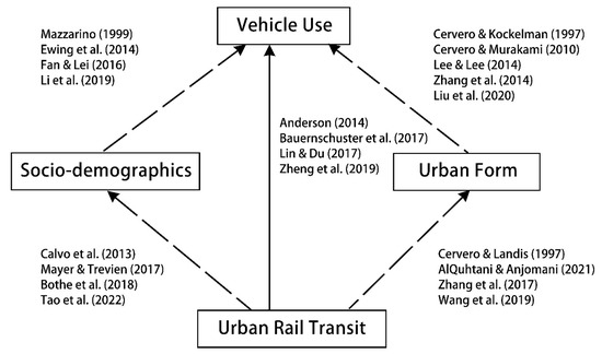 Impacts of Urban Rail Transit on On-Road Carbon Emissions: A Structural ...