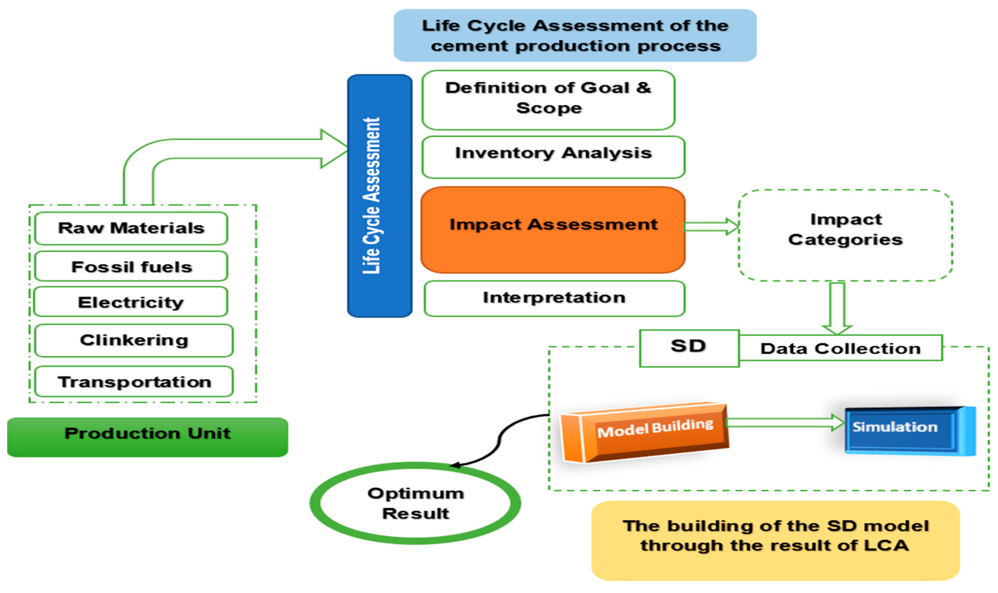 An Integrated System Dynamics Model and Life Cycle Assessment for Cement Production in South Africa