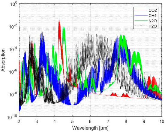 Compact Non-Dispersive Infrared Multi-Gas Sensing Platform for Large ...