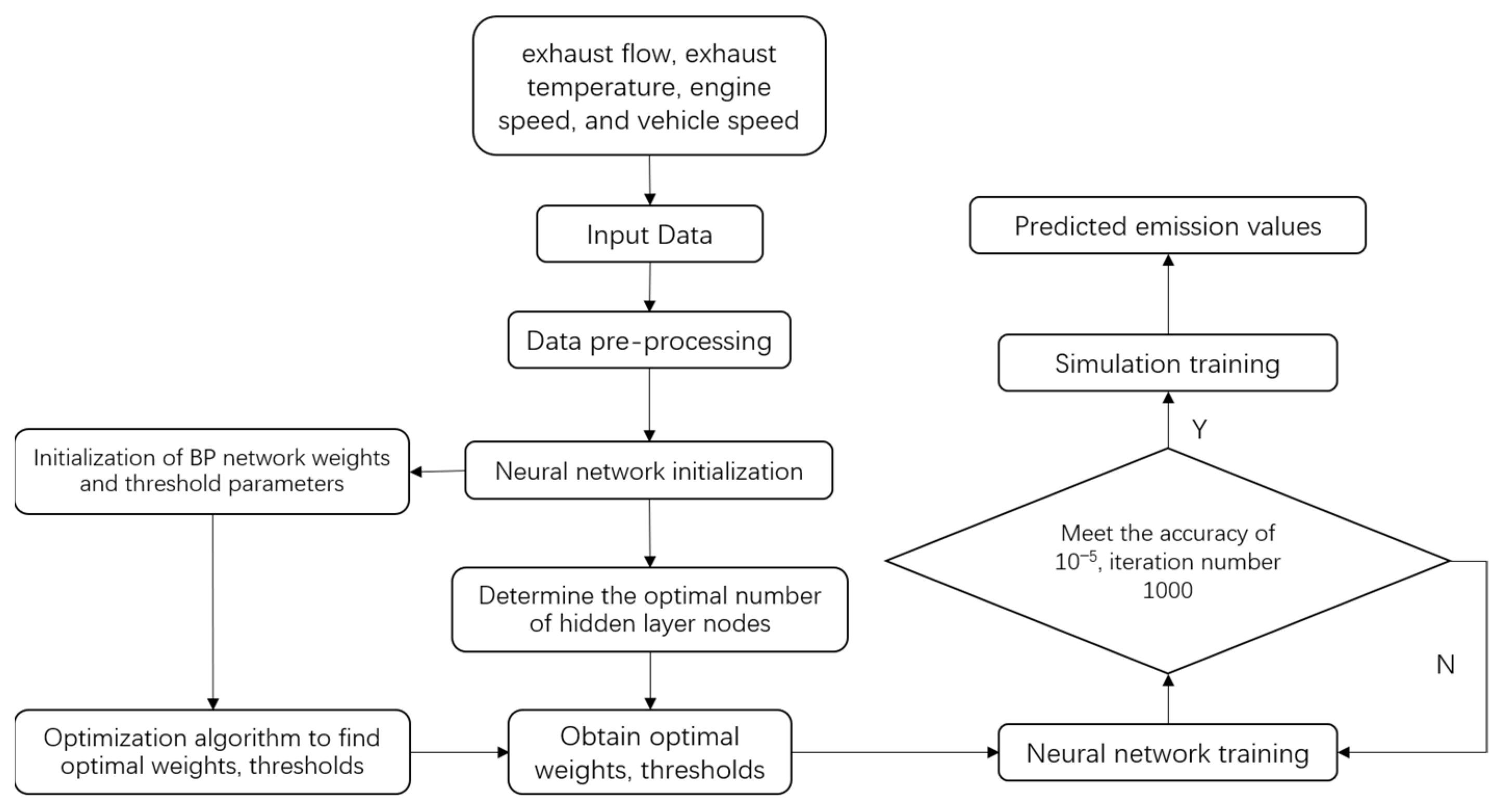 Prediction of Real Driving Emission of Light Vehicles in China VI Based ...