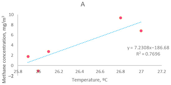 Atmosphere | Free Full-Text | Assessment of Methane Emission and the ...