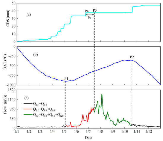 Variation of Runoff and Runoff Components of the Lhasa River Basin in ...