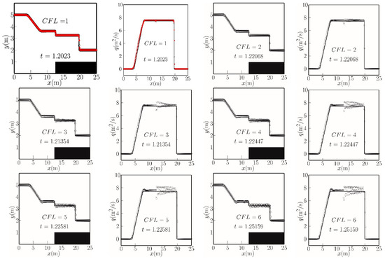 Application of Large Time Step TVD High Order Scheme to Shallow Water ...