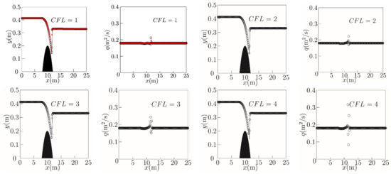 Application of Large Time Step TVD High Order Scheme to Shallow Water ...