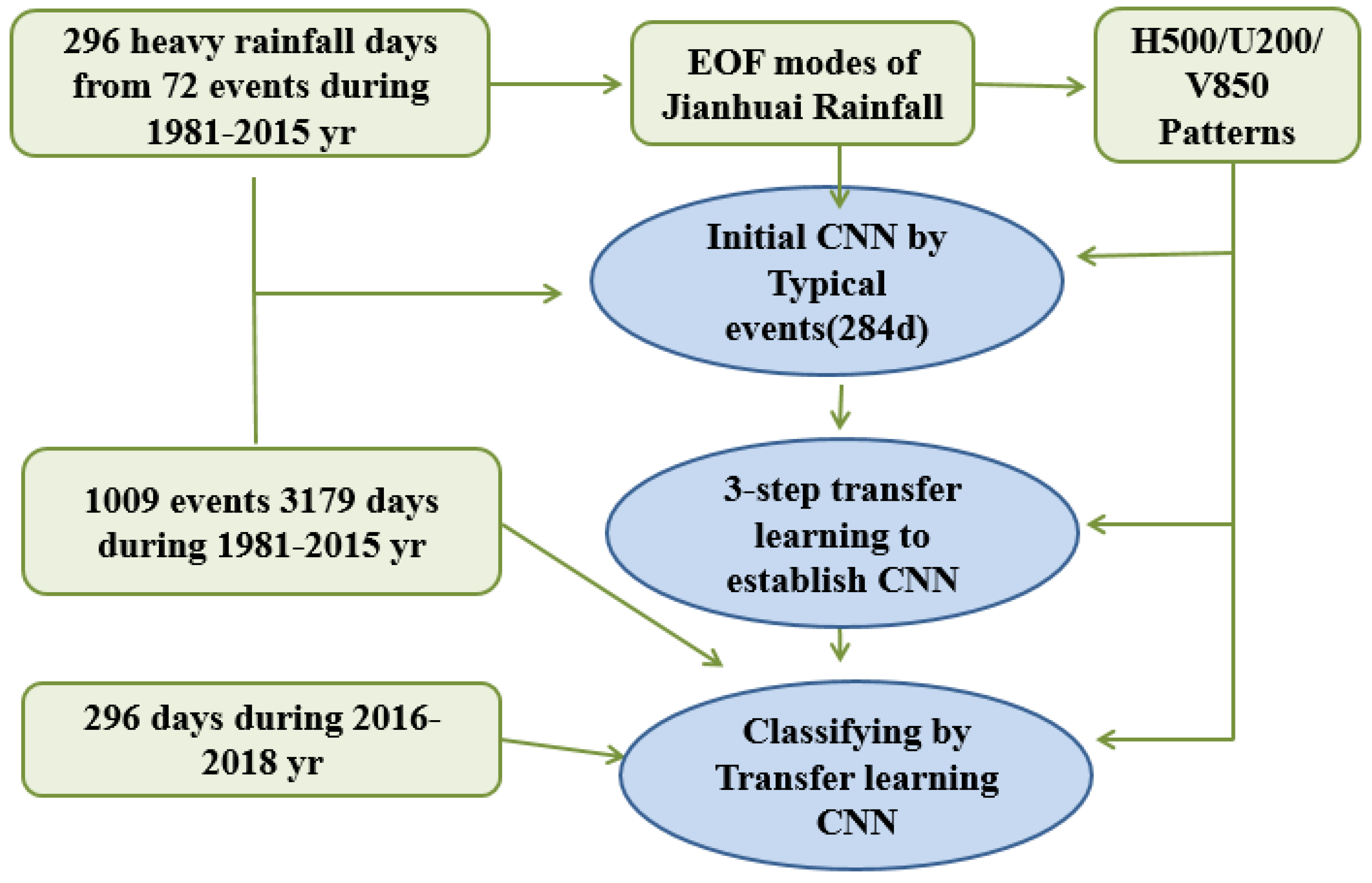 Multi-Level Circulation Pattern Classification Based on the Transfer ...