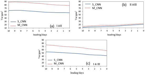 Multi-Level Circulation Pattern Classification Based on the Transfer Learning CNN Network