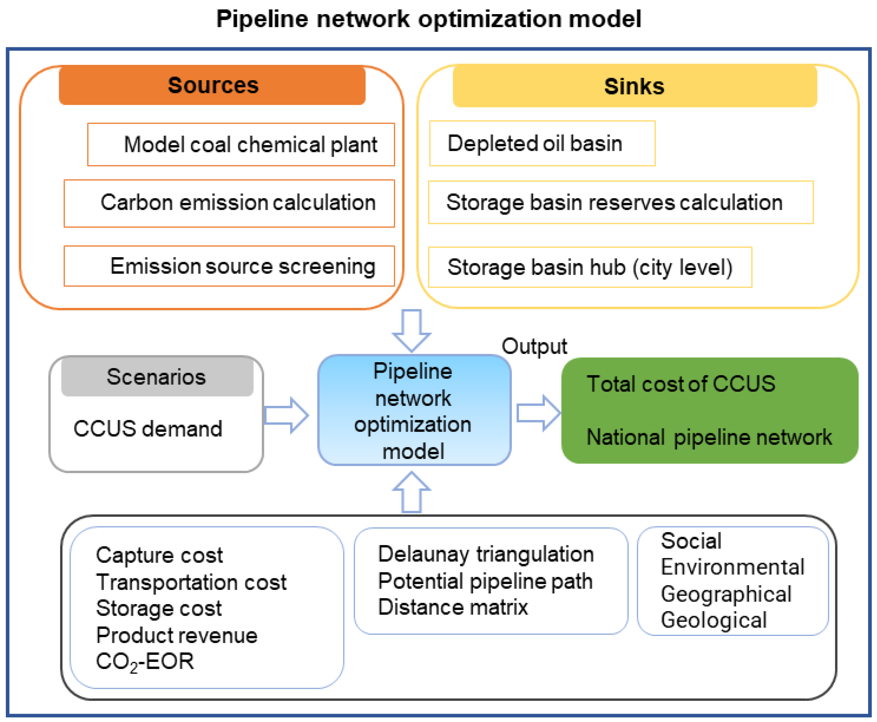 Pipeline Network Options of CCUS in Coal Chemical Industry Pipeline Network Options of CCUS in Coal Chemical Industry