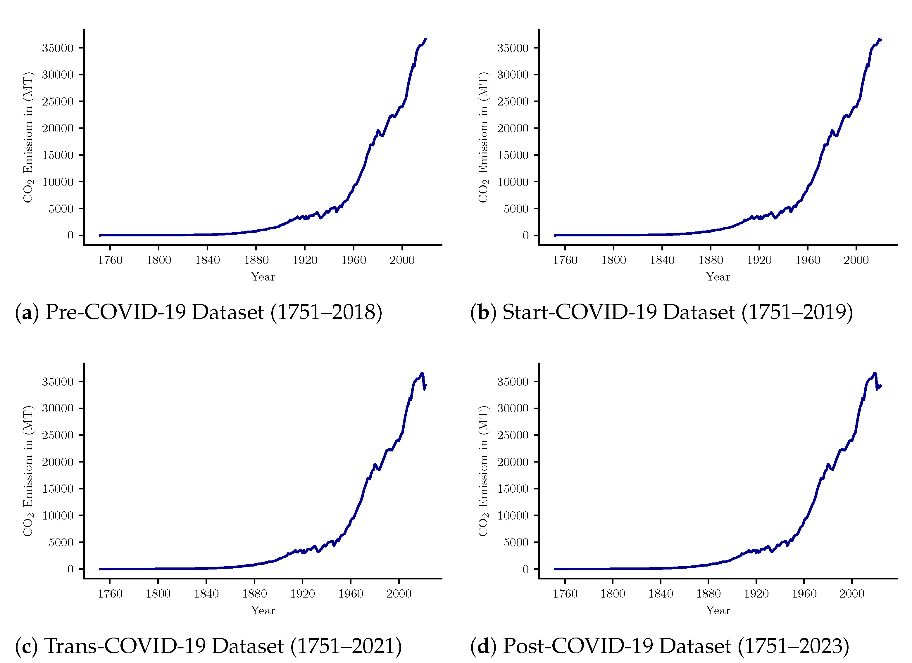 Predicting CO2 Emission Footprint Using AI through Machine Learning