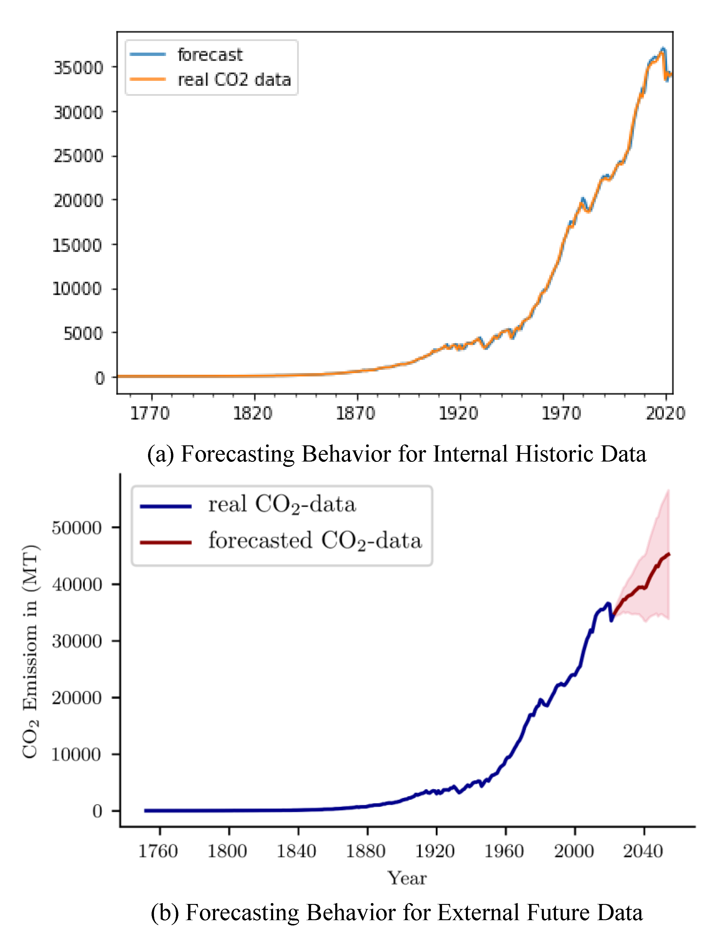 Predicting CO2 Emission Footprint Using AI through Machine Learning
