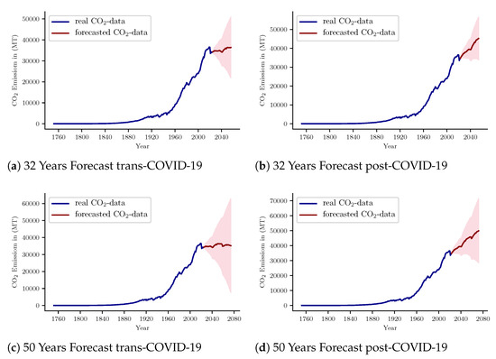 Predicting CO2 Emission Footprint Using AI through Machine Learning