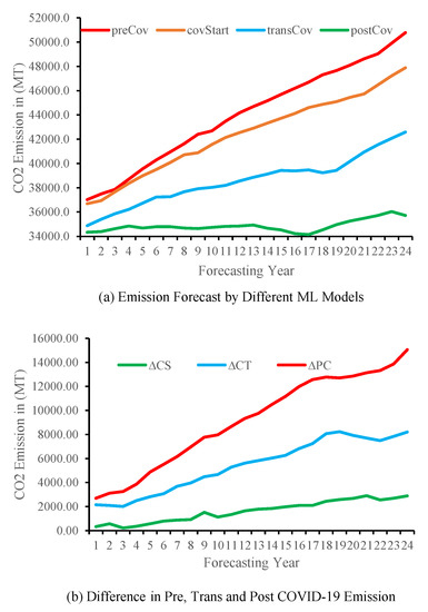 Predicting CO2 Emission Footprint Using AI through Machine Learning