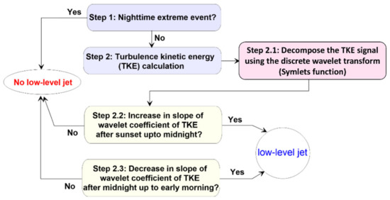 Machine Learning and Deterministic Methods for Detection Meteorological ...