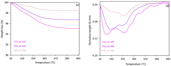 Preliminary Findings on CO2 Capture over APTES-Modified TiO2