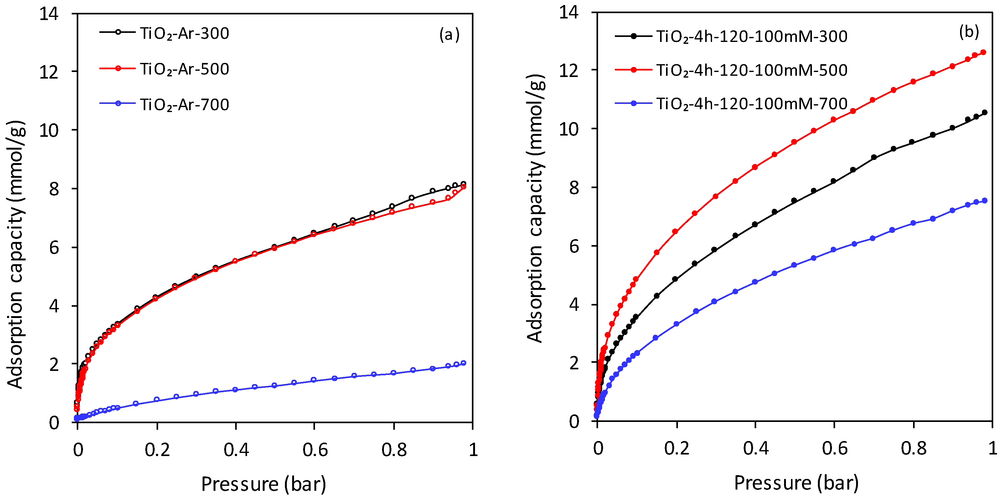 Preliminary Findings on CO2 Capture over APTES-Modified TiO2
