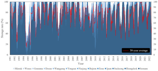 Monthly Agricultural Reservoir Storage Forecasting Using Machine Learning