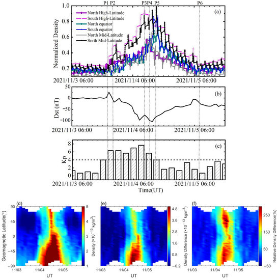 Atmospheric Density Response to a Severe Magnetic Storm Detected by the ...