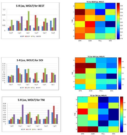 Solar Signature in Climate Indices