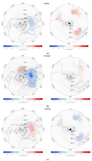 On the Nature and Origin of Atmospheric Annual and Semi-Annual Oscillations