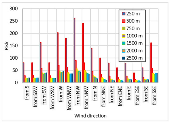Extreme Value Analysis of NOx Air Pollution in the Winter Seaport of Varna