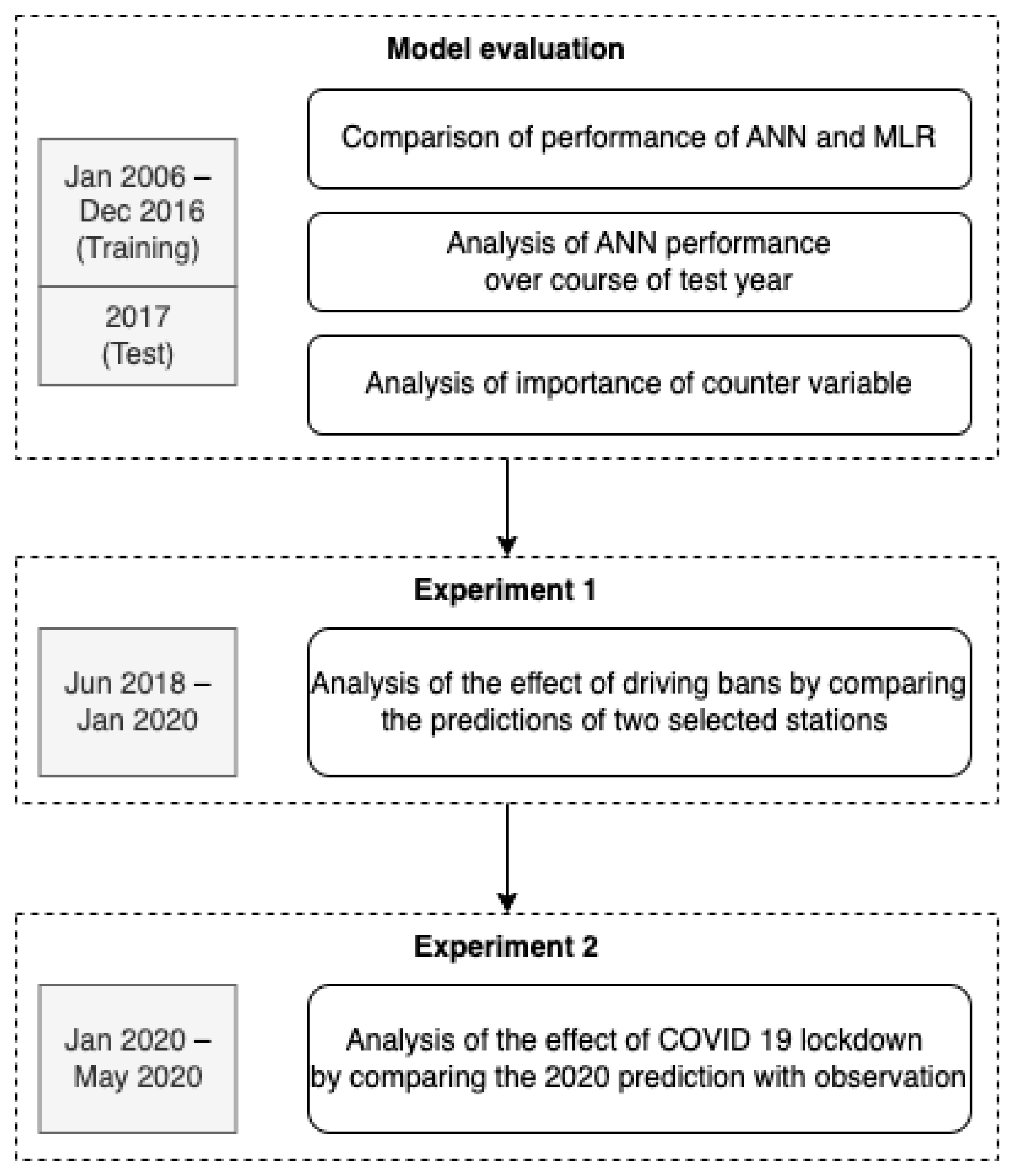 Using Neural Network NO2-Predictions to Understand Air Quality Changes ...