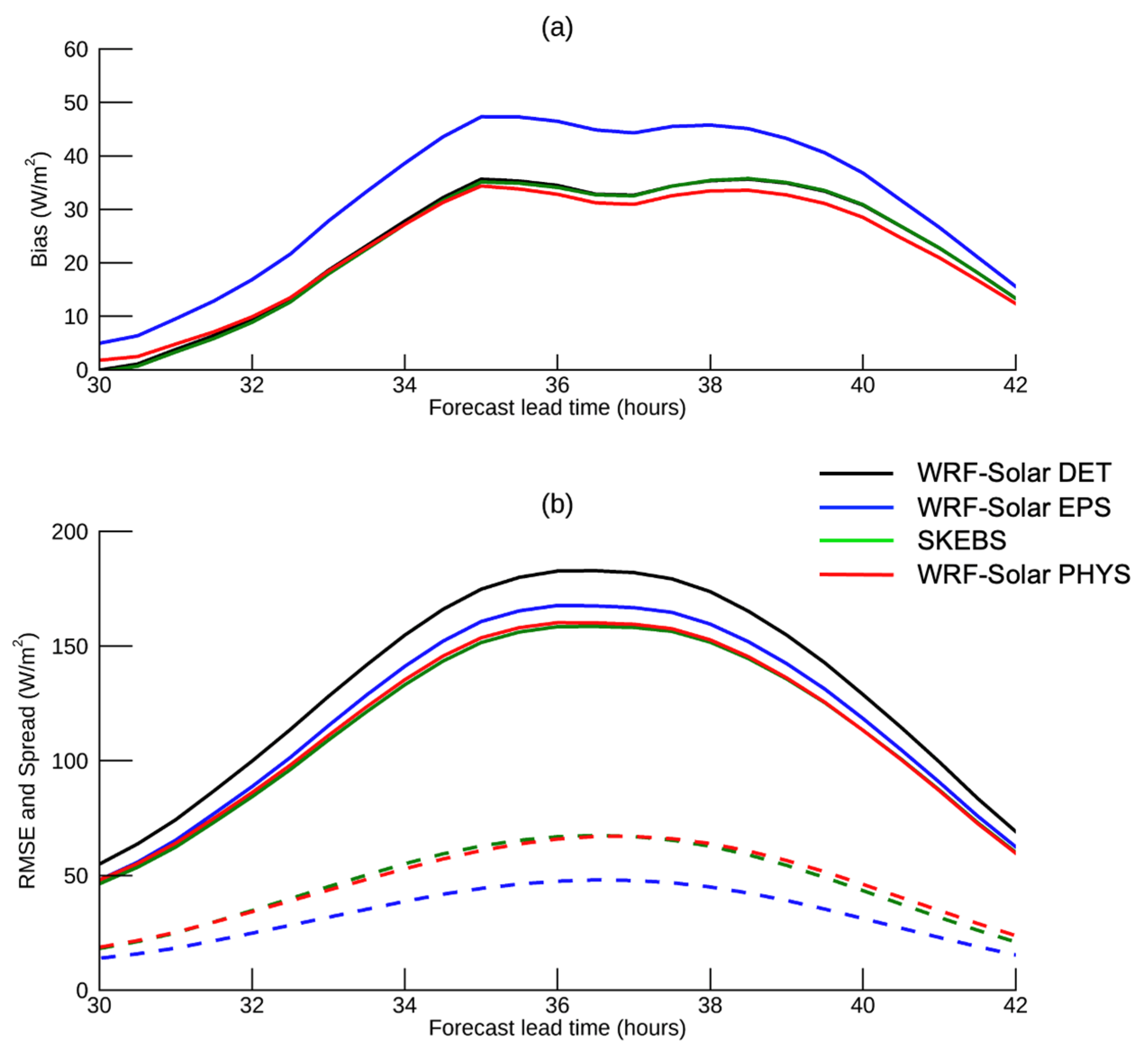 Atmosphere | Free Full-Text | The Impact of Stochastic Perturbations in ...
