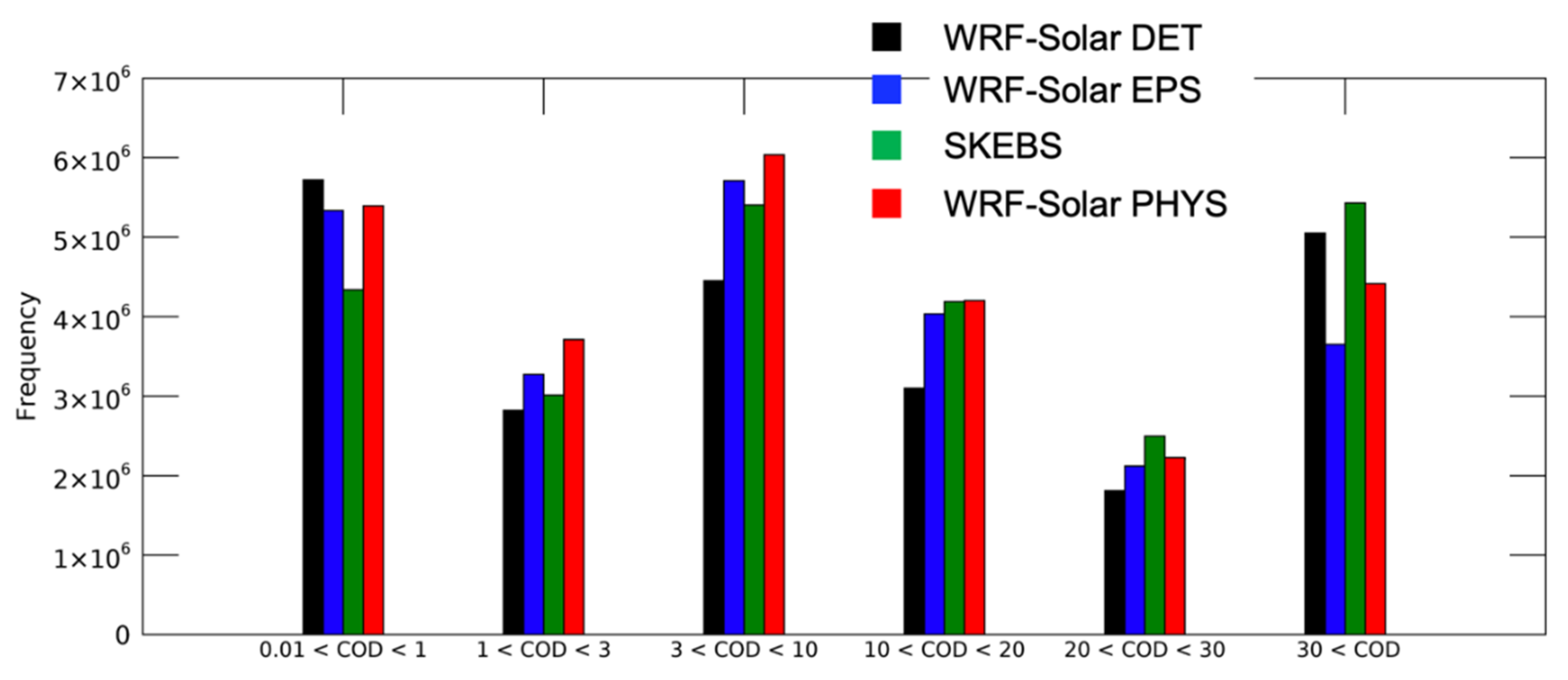 Atmosphere | Free Full-Text | The Impact of Stochastic Perturbations in Physics Variables for ...