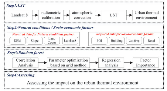 Assessing the Impact of Natural Conditions/Socioeconomic Indicators on ...