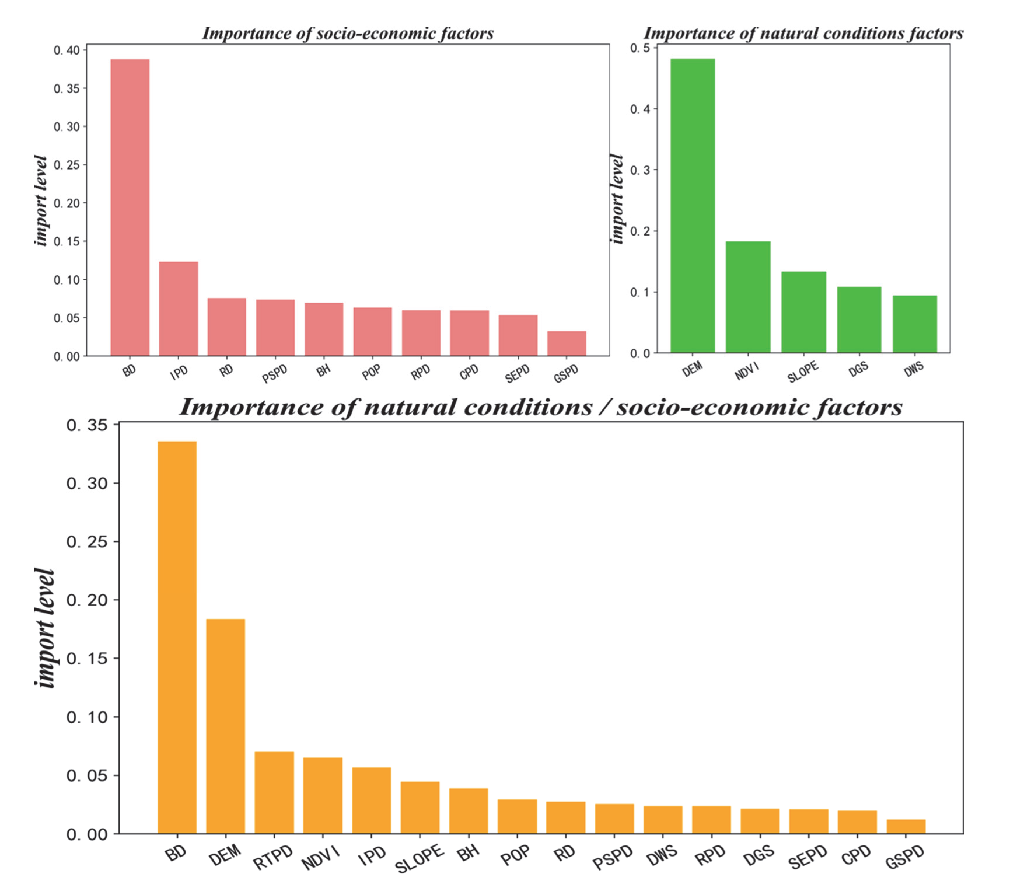 Assessing the Impact of Natural Conditions/Socioeconomic Indicators on ...