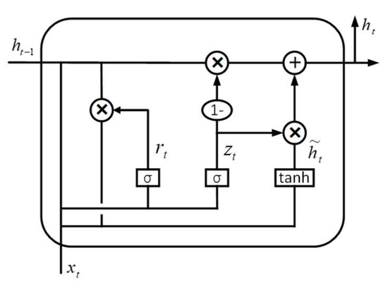 Atmosphere | Free Full-Text | A Deep Learning Model and Its Application ...