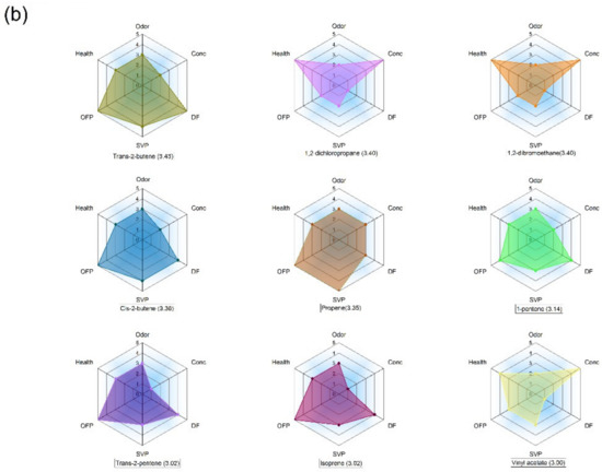 Atmosphere | Free Full-Text | Prioritization of VOCs Emitted from Co ...