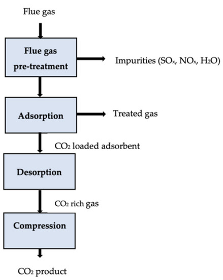 Atmosphere | Free Full-Text | Review of Carbon Capture and Methane ...
