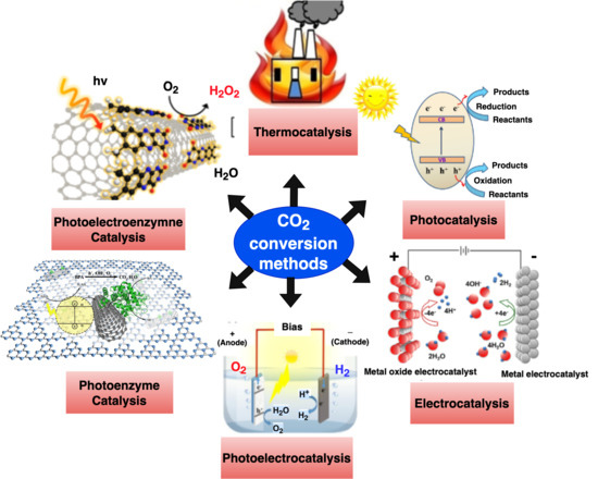 Atmosphere | Free Full-Text | Review of Carbon Capture and Methane ...