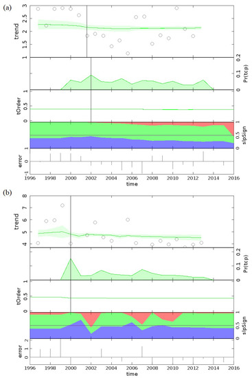 Trend Analysis Of Hydro Climatological Factors Using A Bayesian Ensemble Algorithm With
