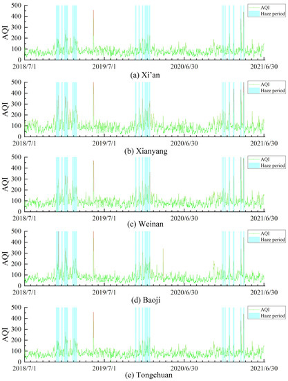 Aerosol Evolution and Influencing Factor Analysis during Haze Periods in the Guanzhong Area of ...