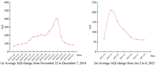 Aerosol Evolution and Influencing Factor Analysis during Haze Periods in the Guanzhong Area of ...