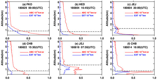 Comparison of Planetary Boundary Layer Height Derived from Lidar in AD-Net and ECMWFs Reanalysis ...