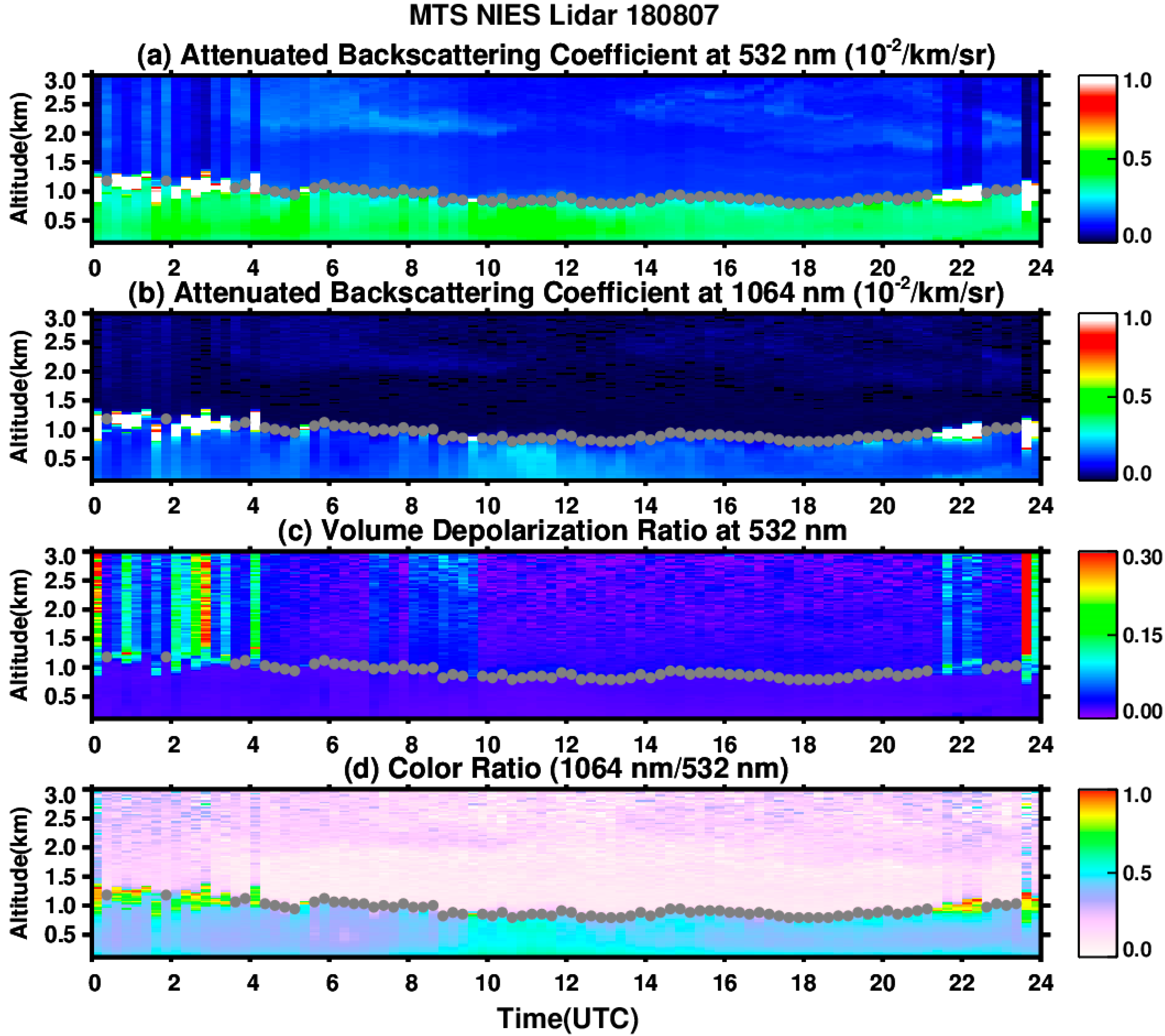 Comparison Of Planetary Boundary Layer Height Derived From Lidar In Ad Net And Ecmwfs Reanalysis