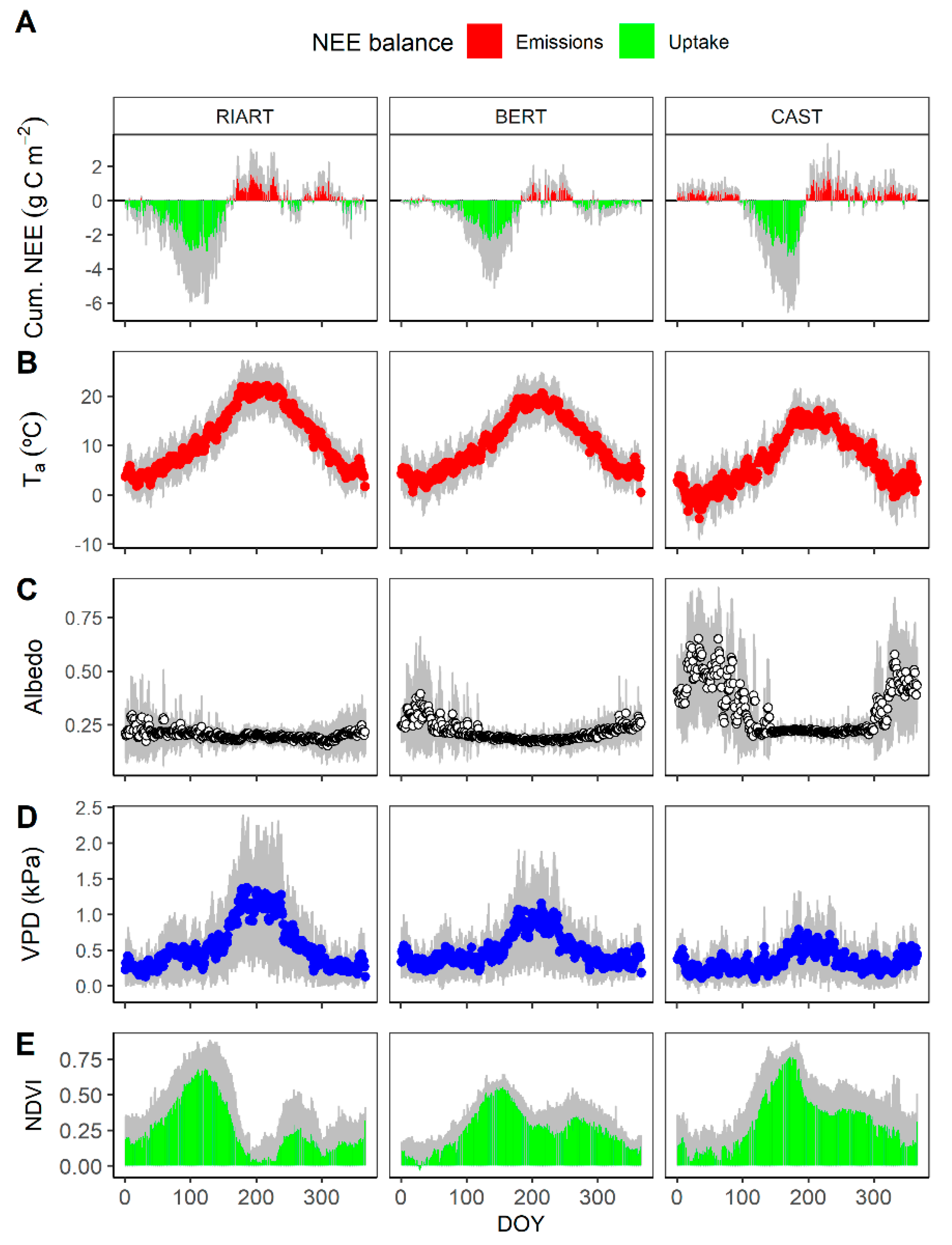 Net Ecosystem CO2 Exchange in Mountain Grasslands Is Seriously Endangered by the Temperature ...