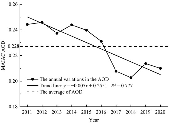 Spatial-Temporal Variation of AOD Based on MAIAC AOD in East Asia from ...