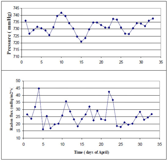 Overview of Radon Flux Characteristics, Measurements, Models and Its ...